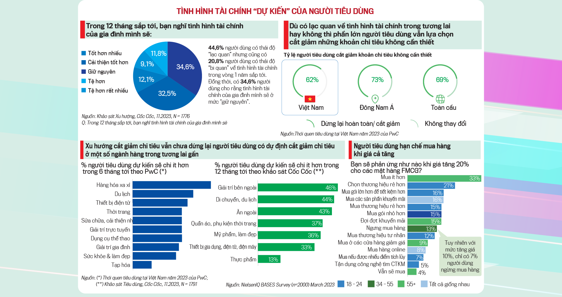 Xu hướng tiêu dùng năm 2024: Mua các mặt hàng thiết yếu, chi tiền cho ...