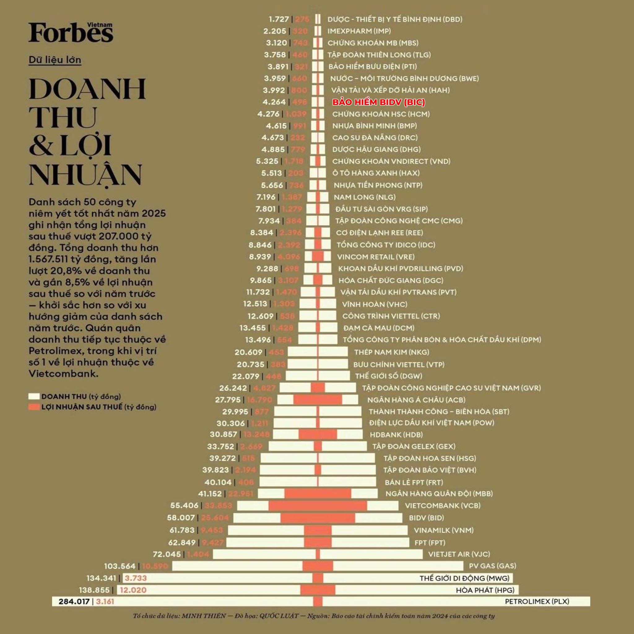 BIC lọt Top 50 công ty niêm yết tốt nhất do Forbes Việt Nam bình chọn